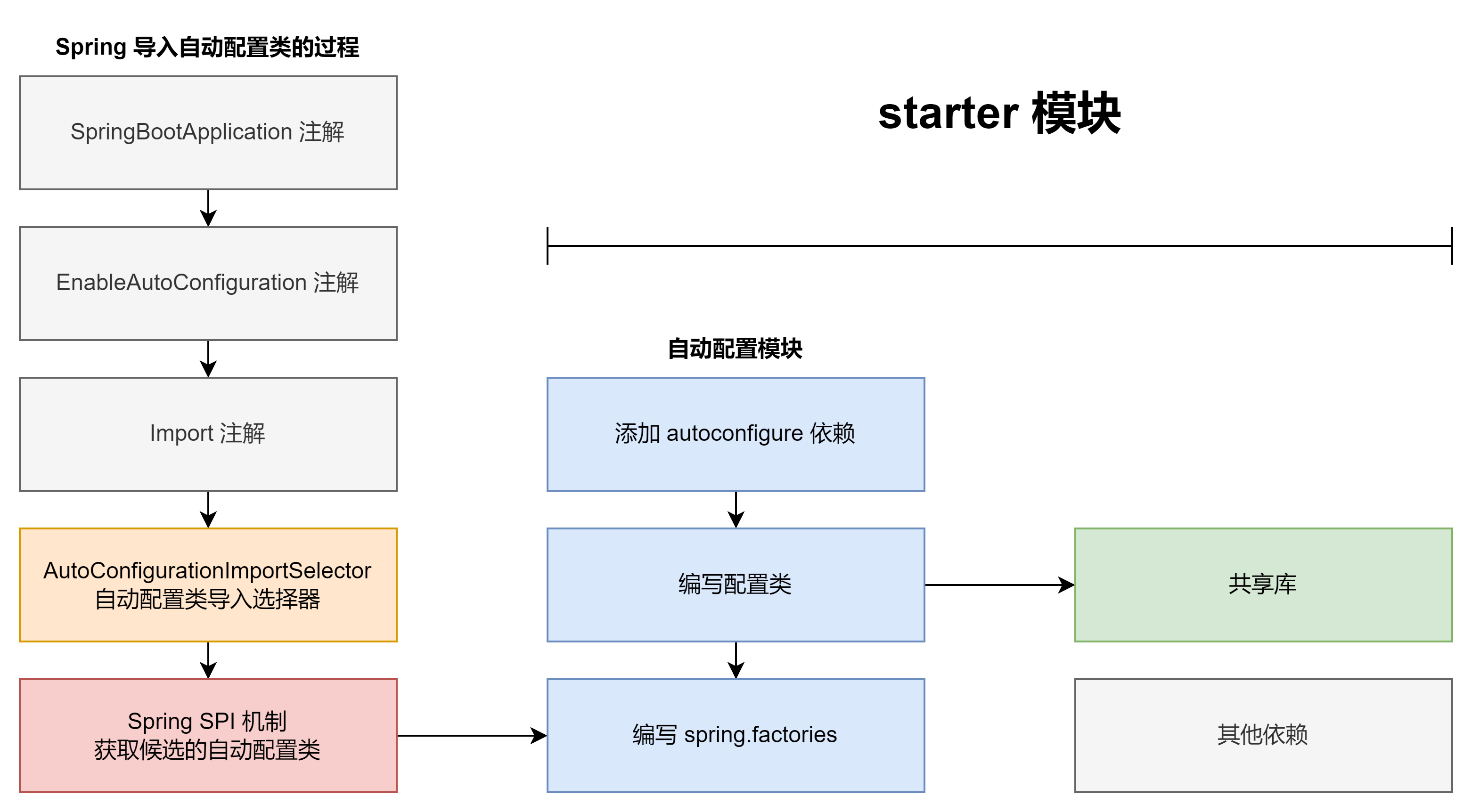 Spring Boot 自定义 Starter 和自动配置的工作原理 Moralok